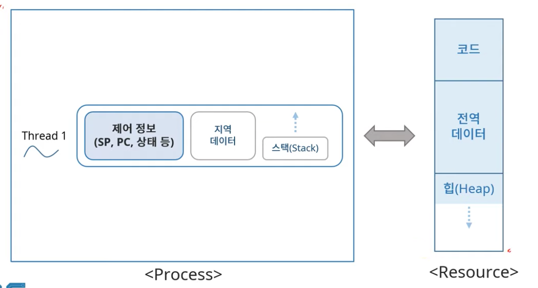 L4 - Thread Management