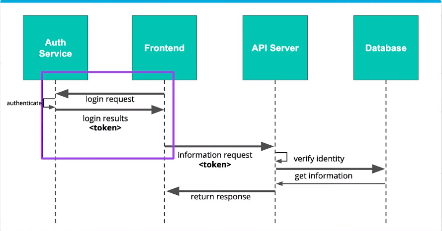 Third-Party Authentication Systems