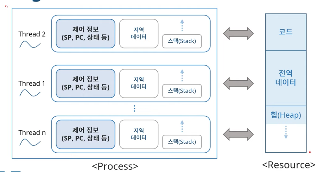 L4 - Thread Management