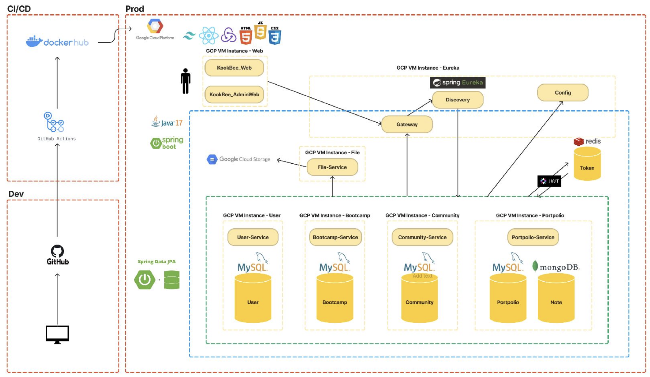 Github Actions와 Google Cloud Platform을 통한 CICD 적용기