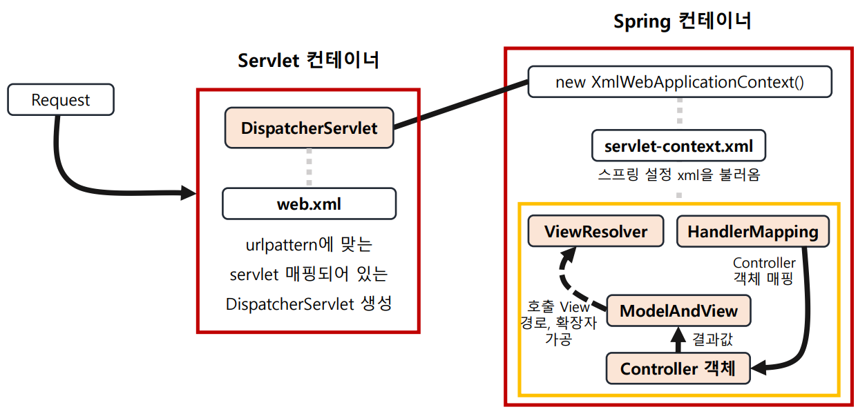 Spring Framework - 2