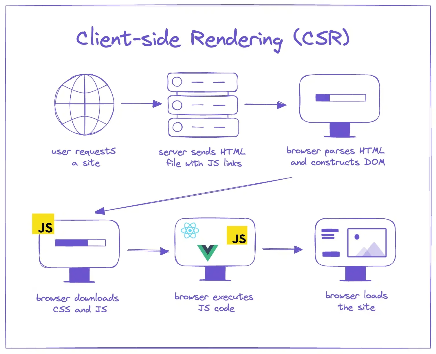 SSR이 CSR을 완전히 대체하는 것이 아니라, 상황에 따라 함께 사용하는 것이다.
