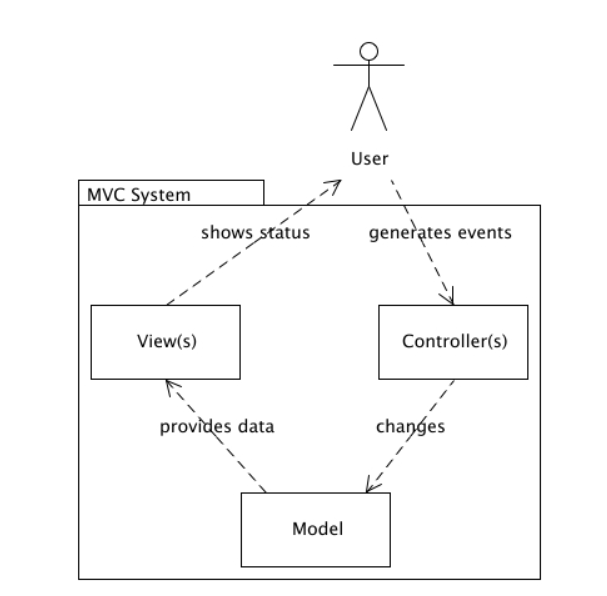 TIL-012 | Django_MVC, MTV 디자인 패턴