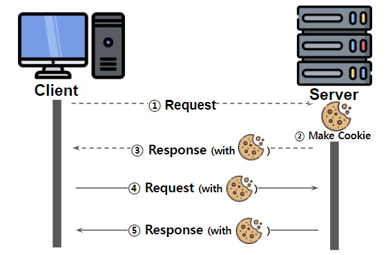 인증 방법 비교하기 : 쿠키, 세션, JWT, PASETO