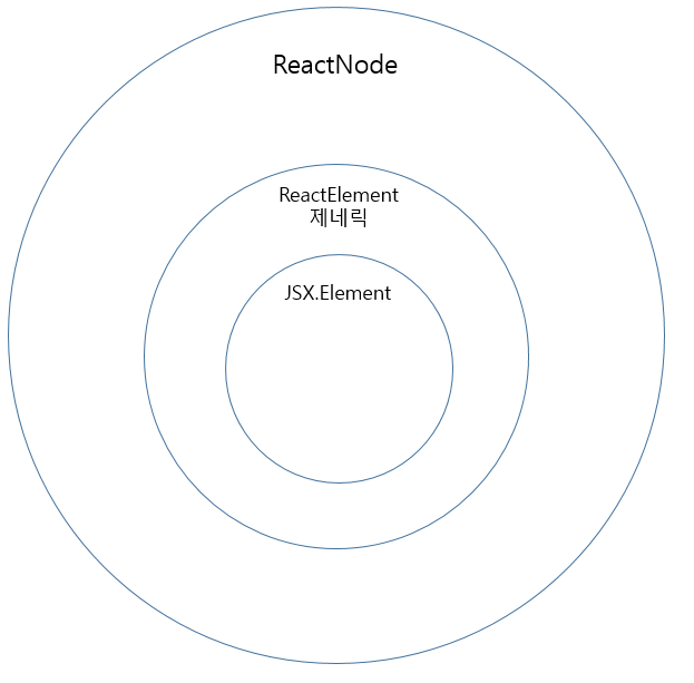 JSX.Element, ReactNode ,ReactElement의 차이