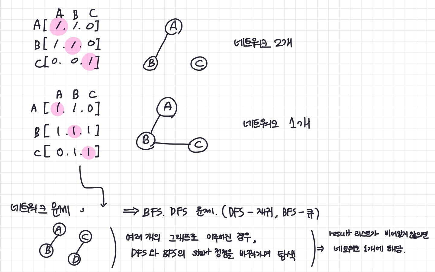 [Algorithm] 프로그래머스 43162 : 네트워크