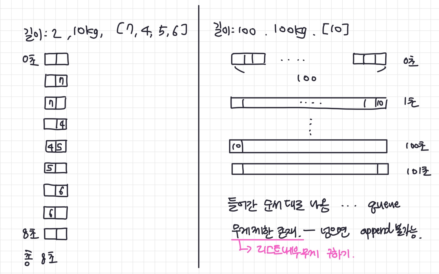 [Algorithm] 프로그래머스 42583 : 다리를 지나 트럭