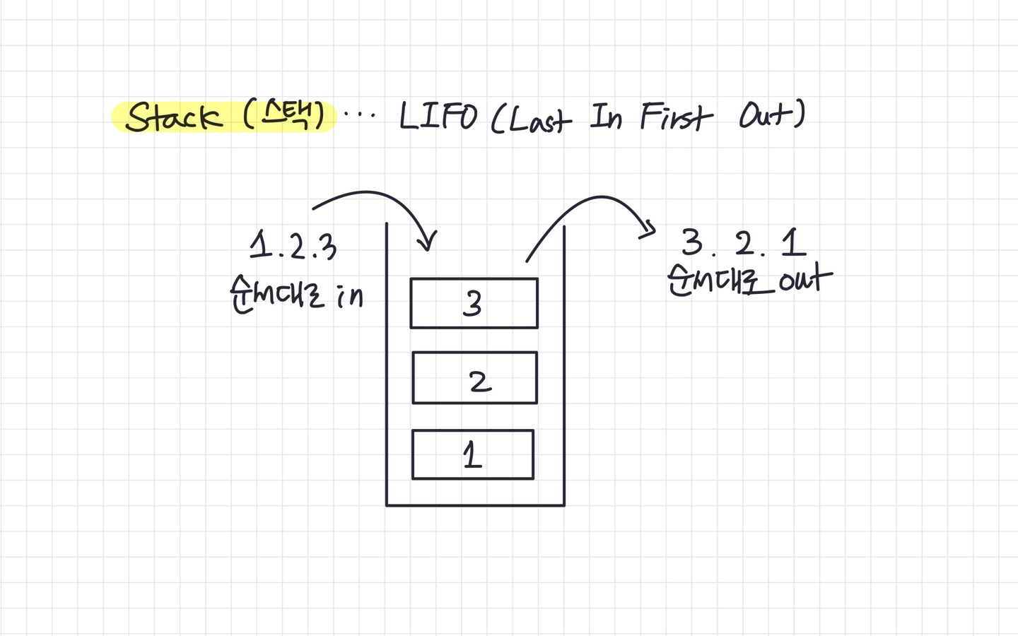 [자료구조] Stack, Queue, Dequeue