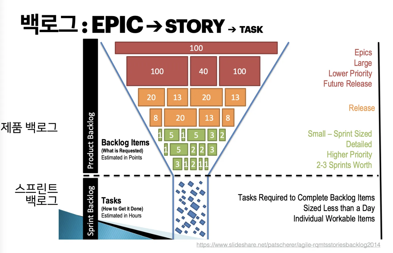 Backlog And Github Projects