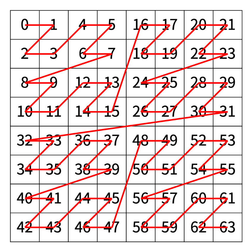 [Algorithm] 백준 1074 : Z