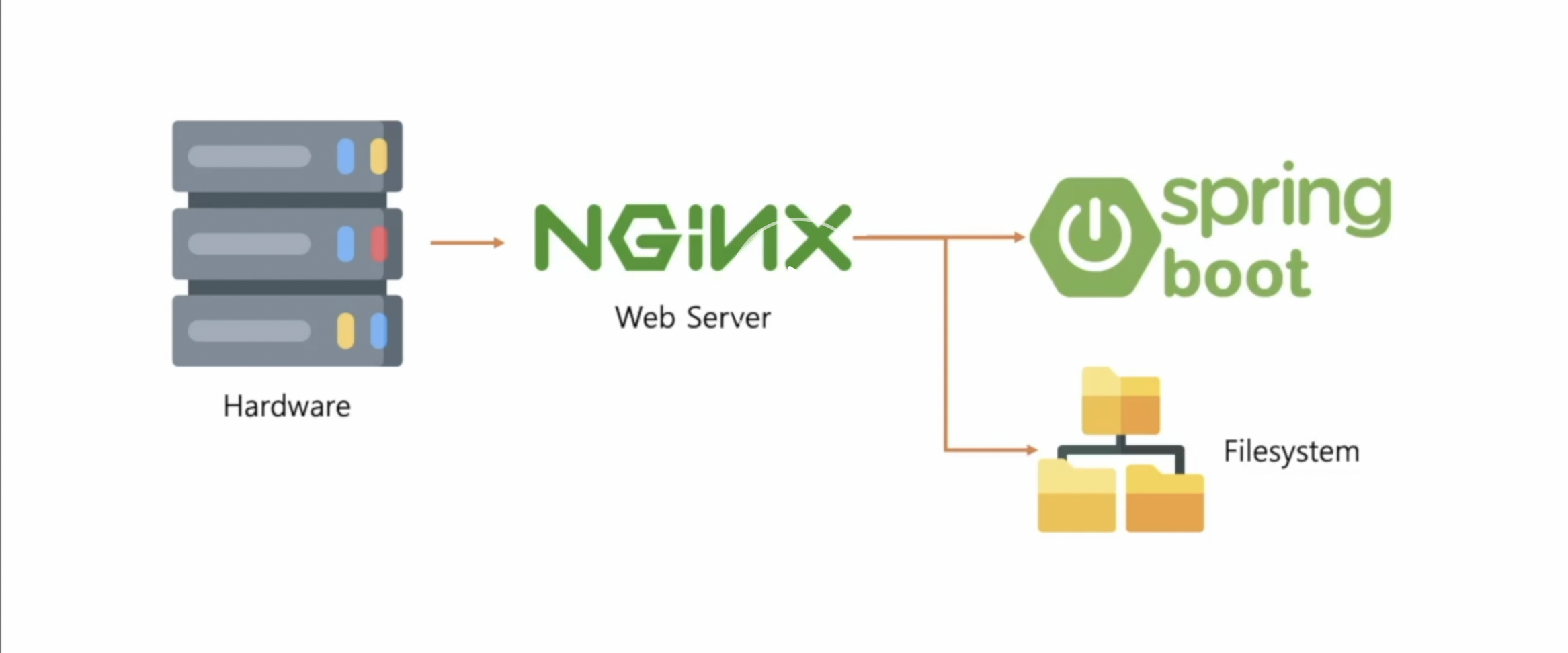 Springboot 3주차 개발일지