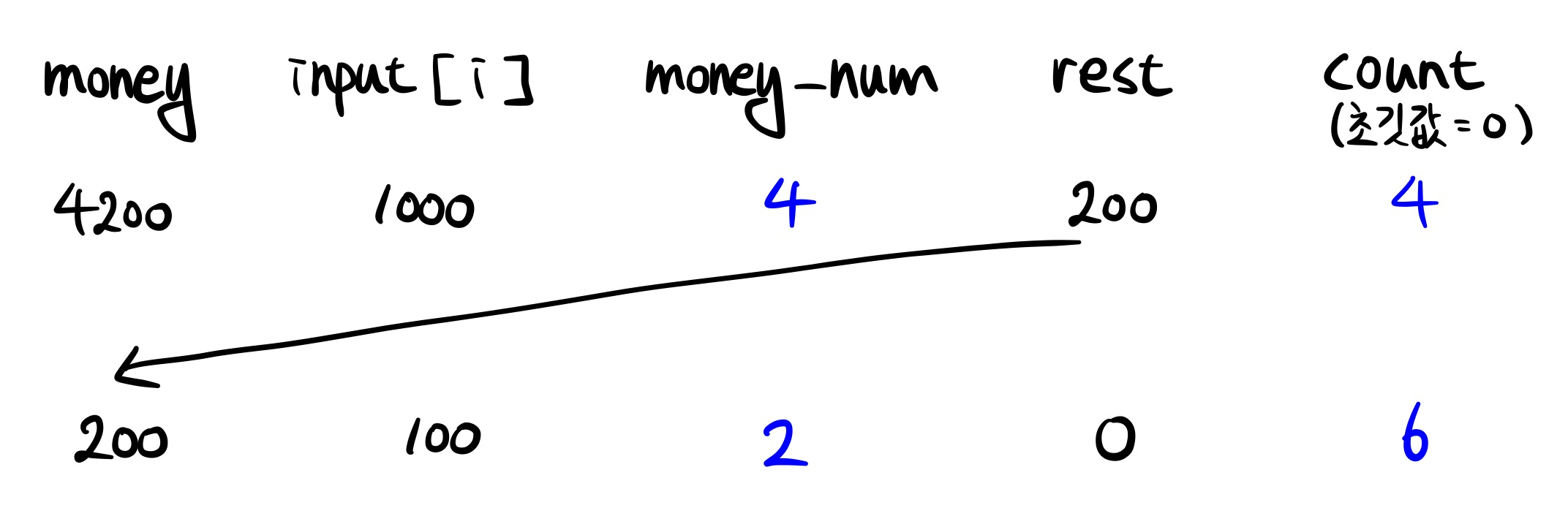 백준(node.js) 11047번