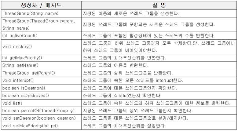 JAVA3_03_쓰레드의 우선순위, 쓰레드그룹
