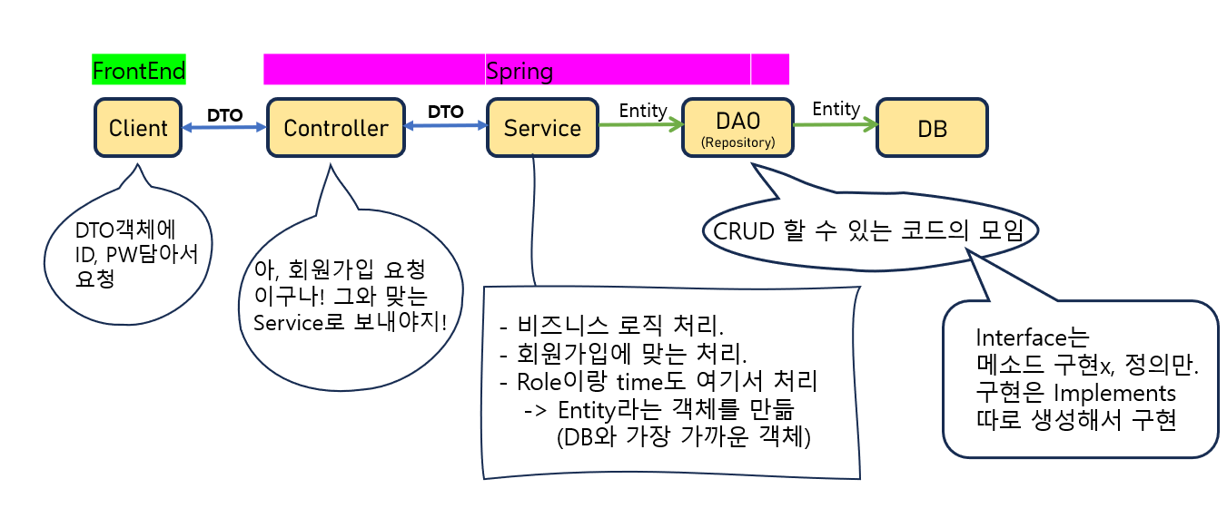 Entity와 DTO 구분, Repository와 Service 구분