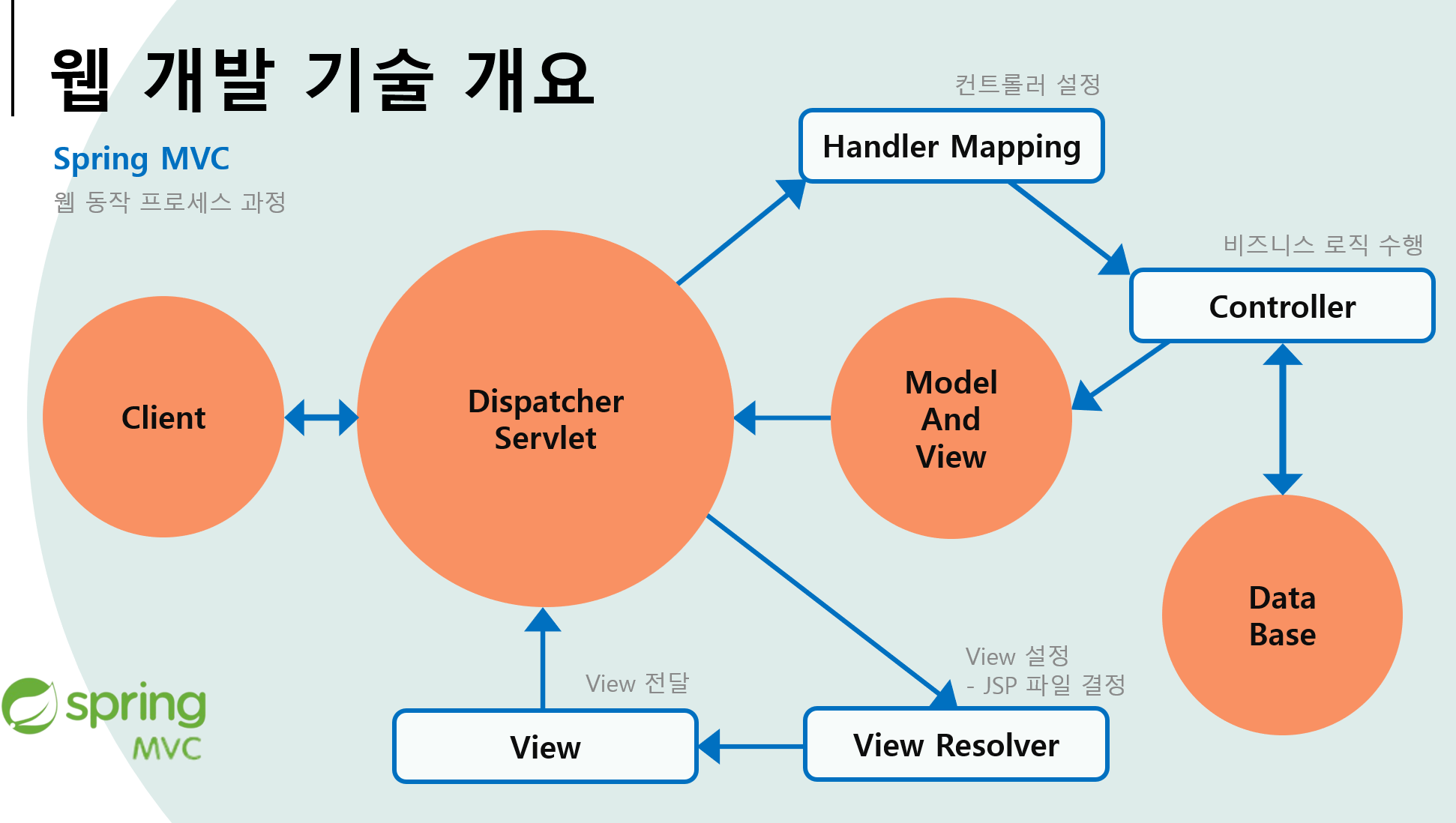 Spring Web MVC의 Dispatcher Servlet의 동작 원리