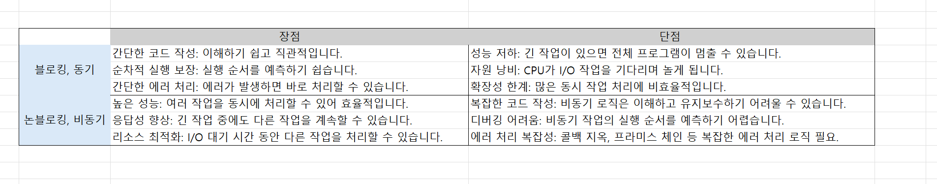 블로킹(Blocking 논블로킹(Non-blocking), 동기(Synchronous) 비동기(Asynchronous)