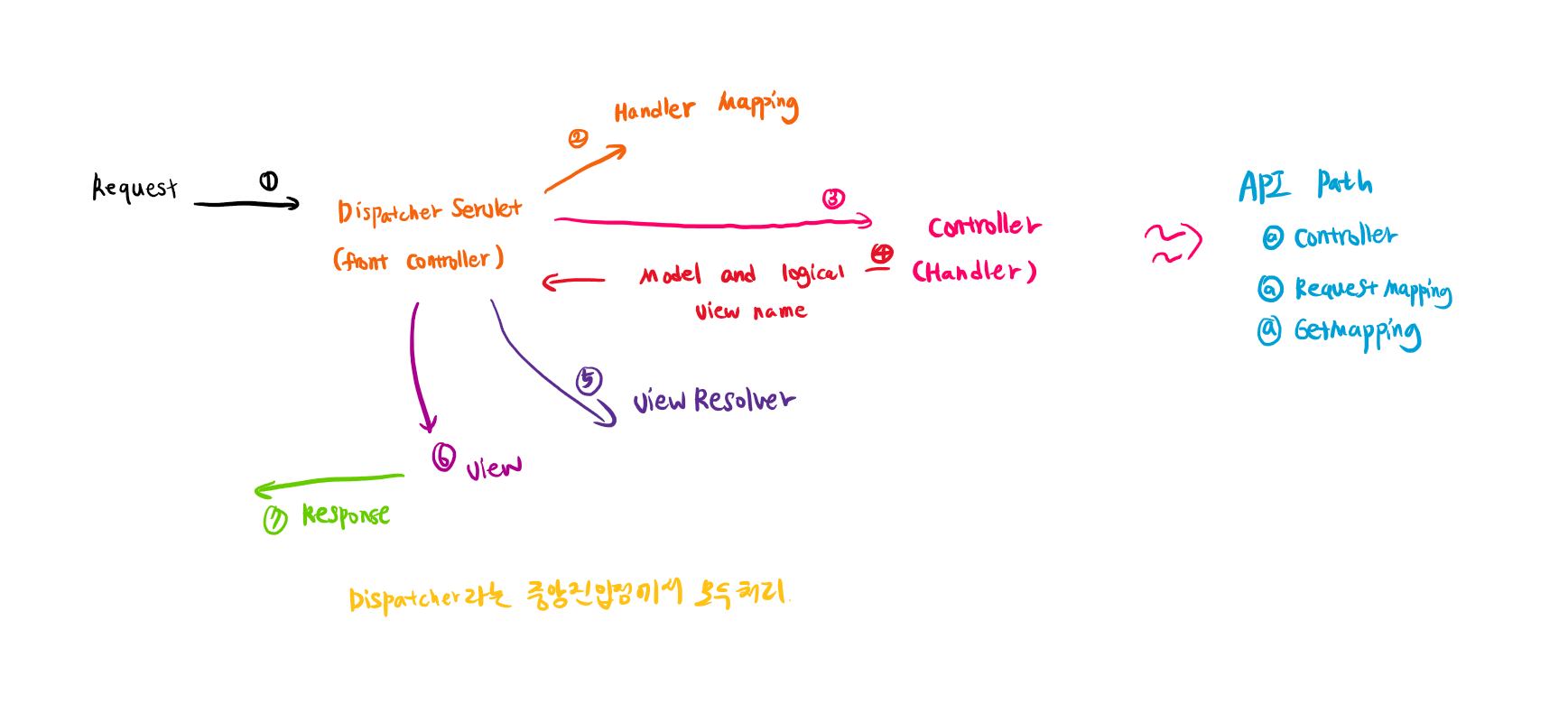 [Sparta] Servlet, MVC Front Controller