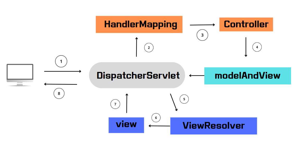 스프링 프레임워크 MVC