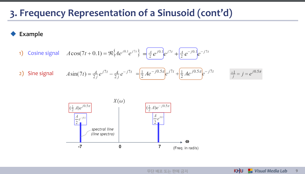 Lec.10a Sinusoids & Spectrum