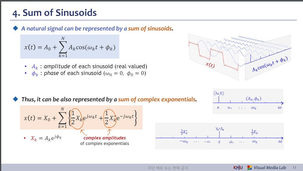 Lec.10a Sinusoids & Spectrum