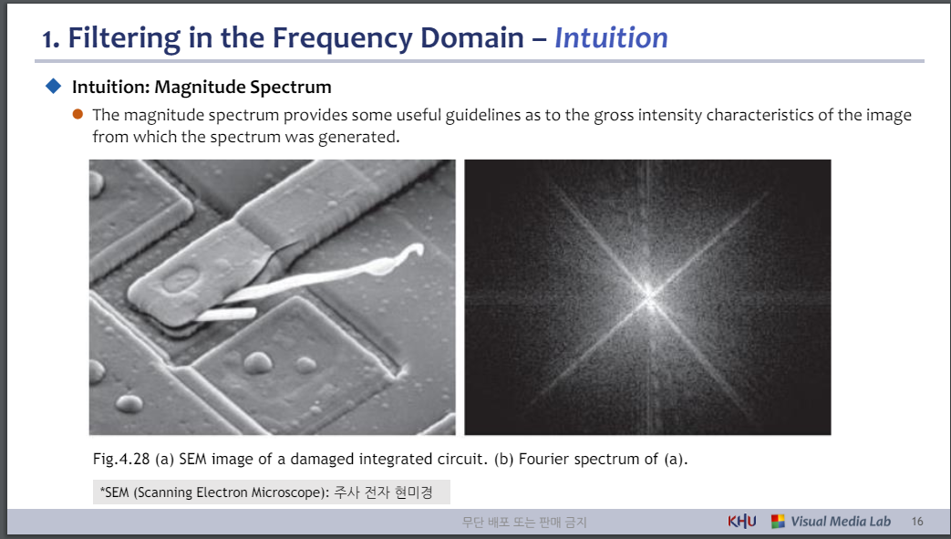 Lec.11 Frequency Domain Filtering