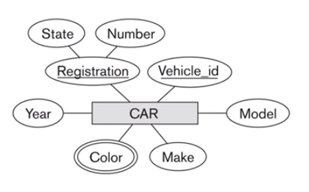 Entity, Relationship, Attribute