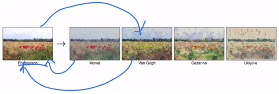 COURSERA - Unpaired Image to Image translation / CycleGAN ...