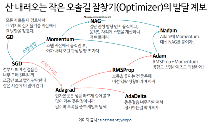 AI 토대 - Machine Learning