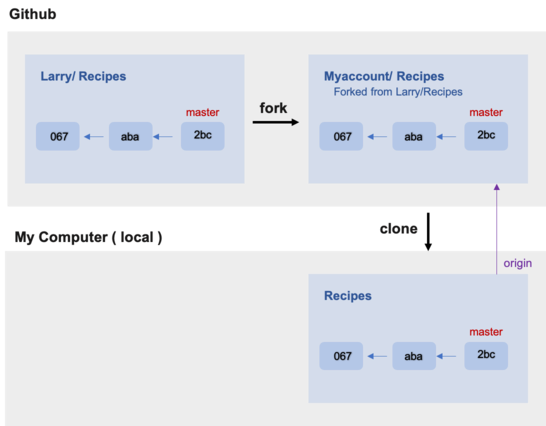 [git] Fork 사용법