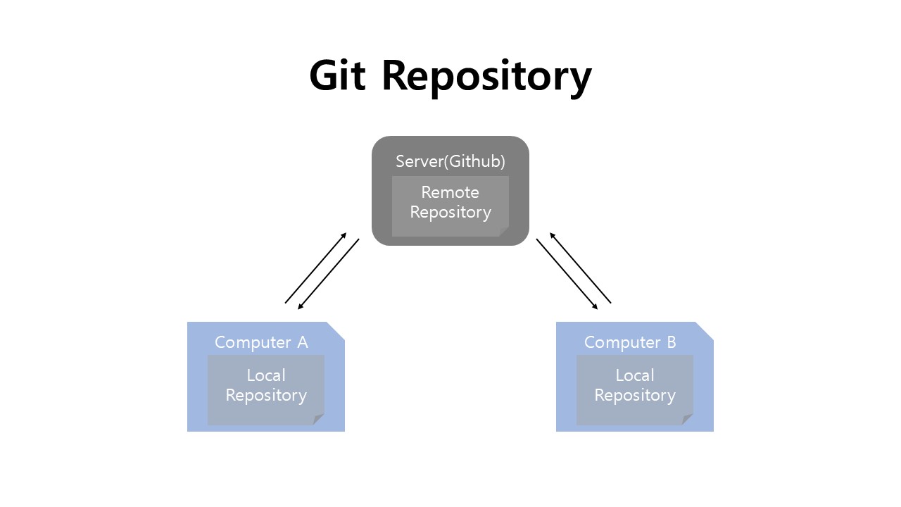 [Git] 초기 설정 명령어