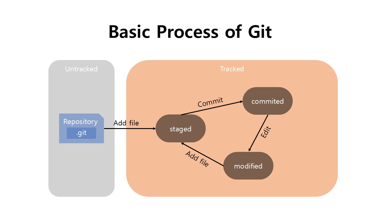 [Git] 초기 설정 명령어