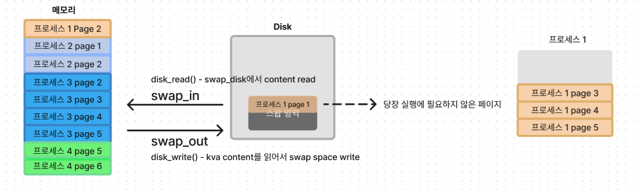 PintOS - project3 : virtual memory (anon page swaping 과정)