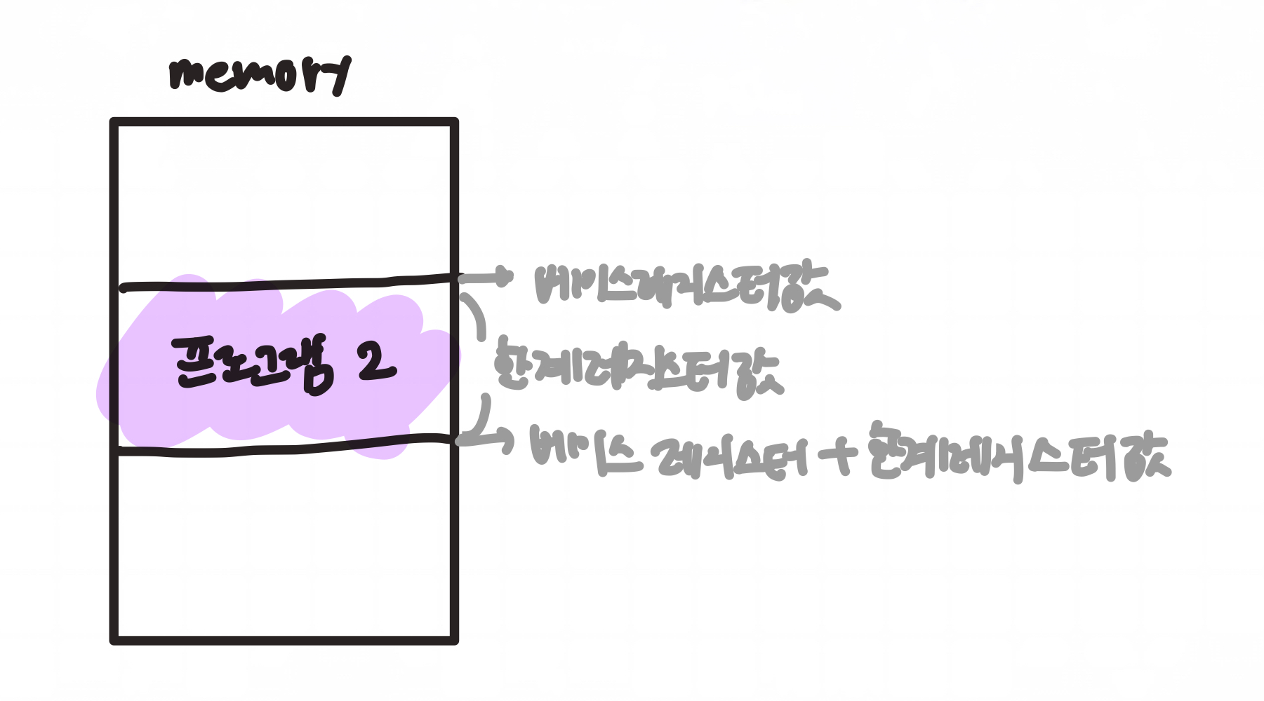 PintOS Project 3 : VIRTUAL MEMORY - 키워드 정리