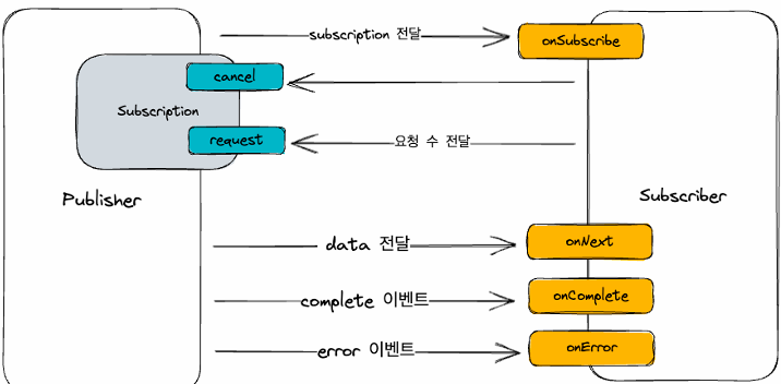Flow API의 Publisher, Subscriber 연동 (4/15)