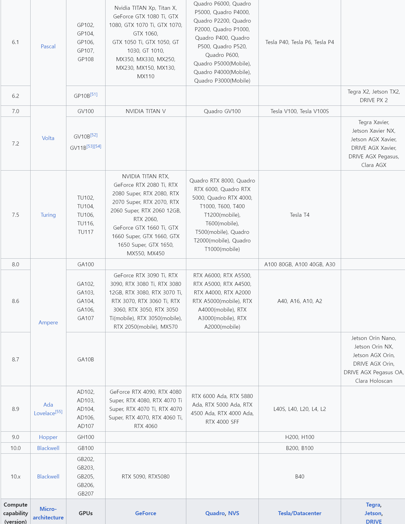 CUDA, CuDNN, PyTorch 설치 방법 (YOLO)