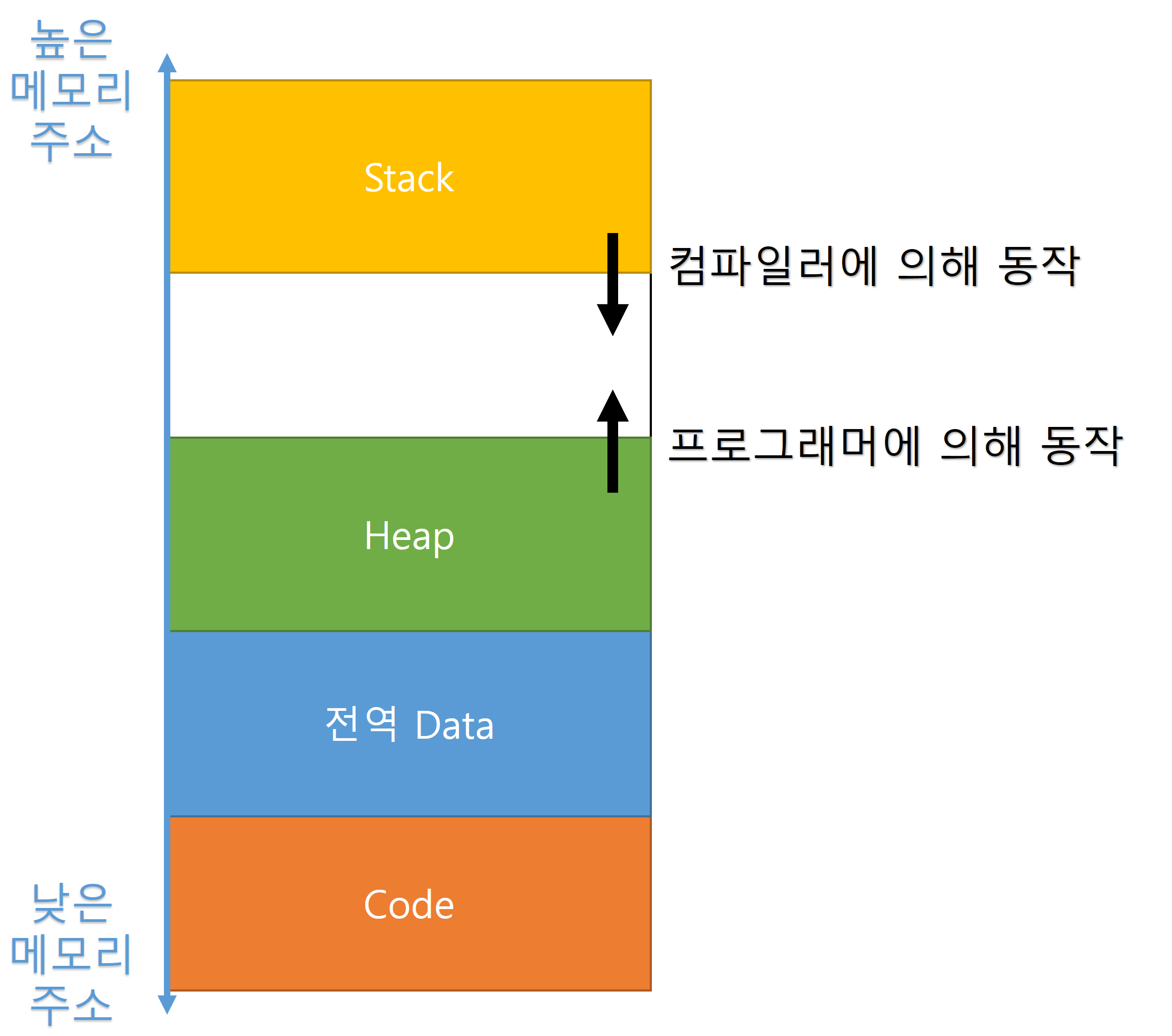 메모리의 Stack, Heap 영역