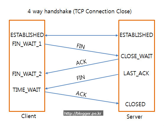 네트워크. TCP 3-way Handshake