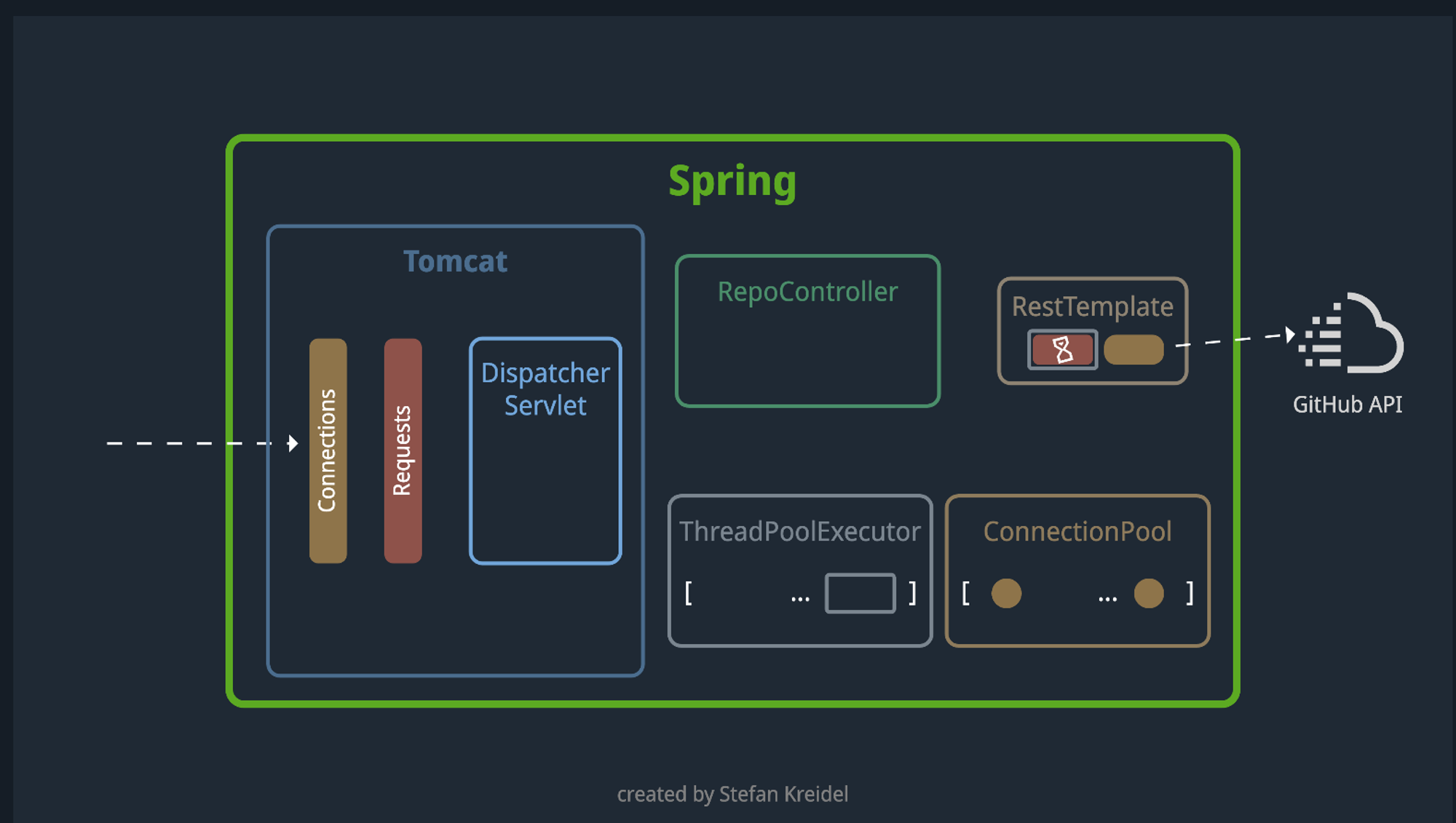Spring MVC 에서 WebClient 의 동작