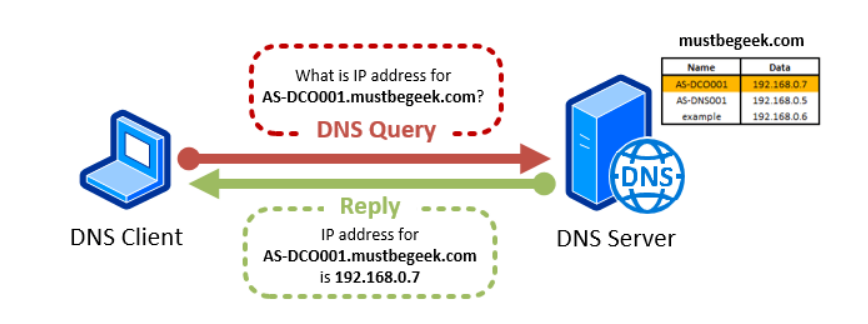 LVM / NFS / VPS / DNS 개념정리