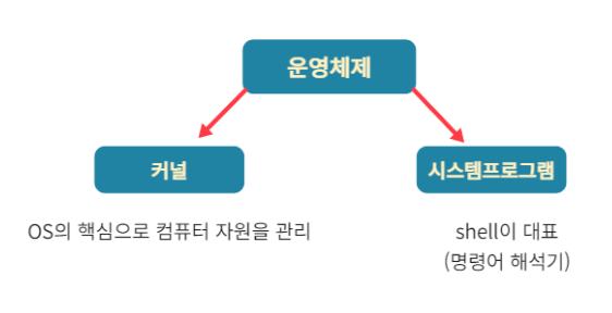 컴퓨터부터 쉘까지