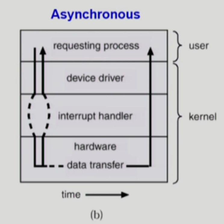 OS - System Structure & Program Execution - 2 / 2