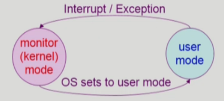 OS - System Structure & Program Execution - 1 / 2