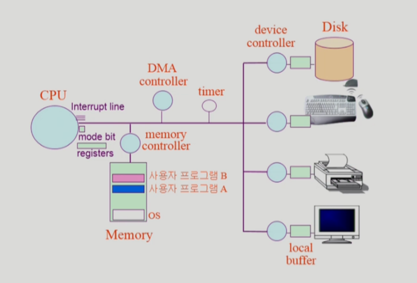 OS - System Structure & Program Execution - 1 / 2