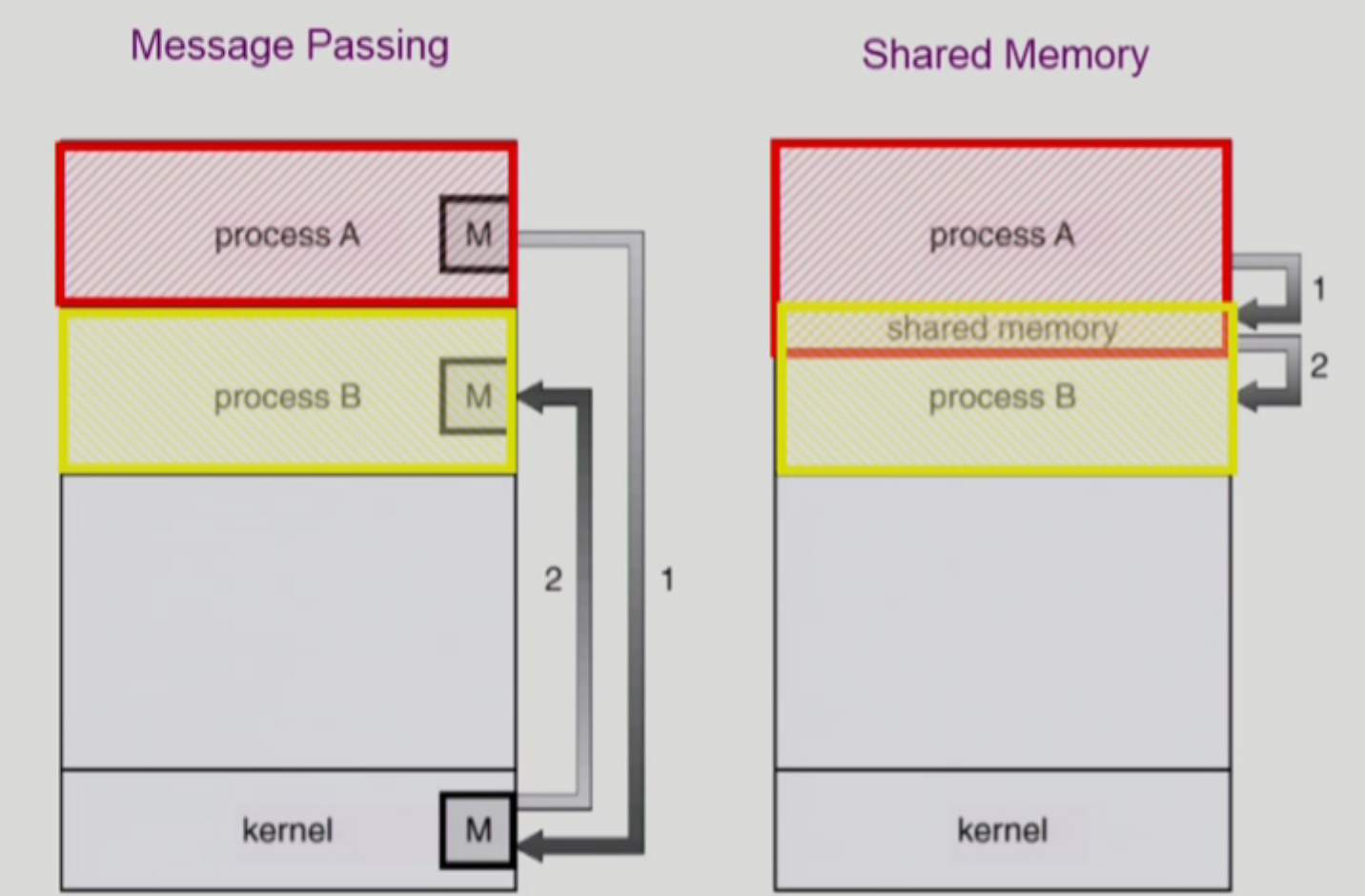 OS - Process Management