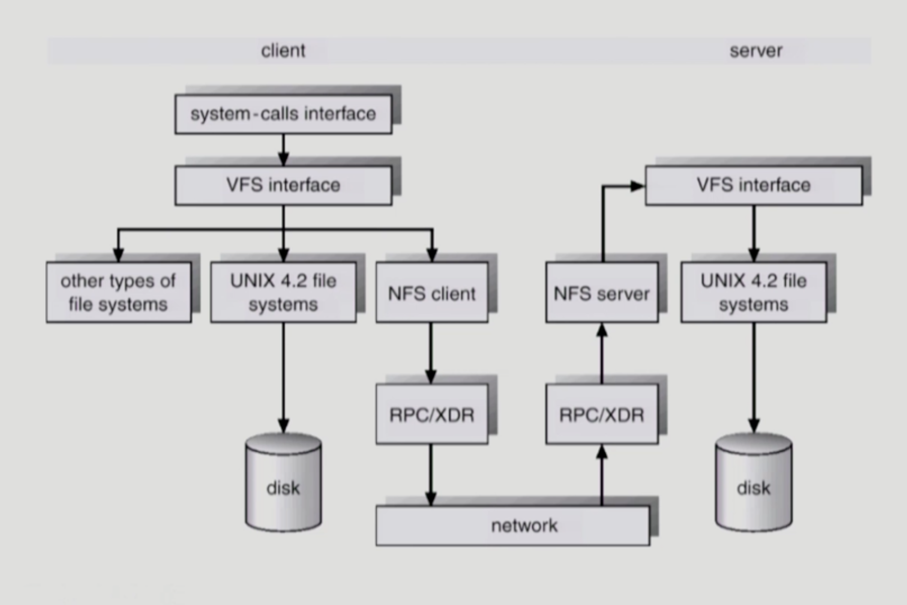 CS - File Systems Implementation