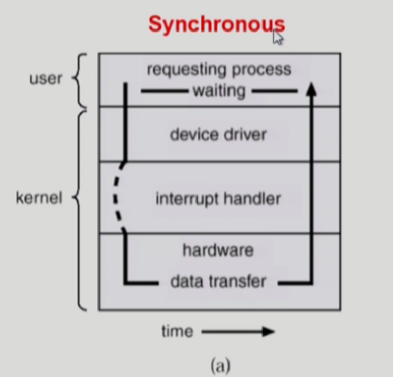 OS - System Structure & Program Execution - 2 / 2