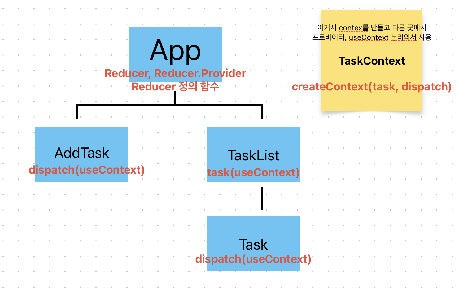 useReducer, useContext