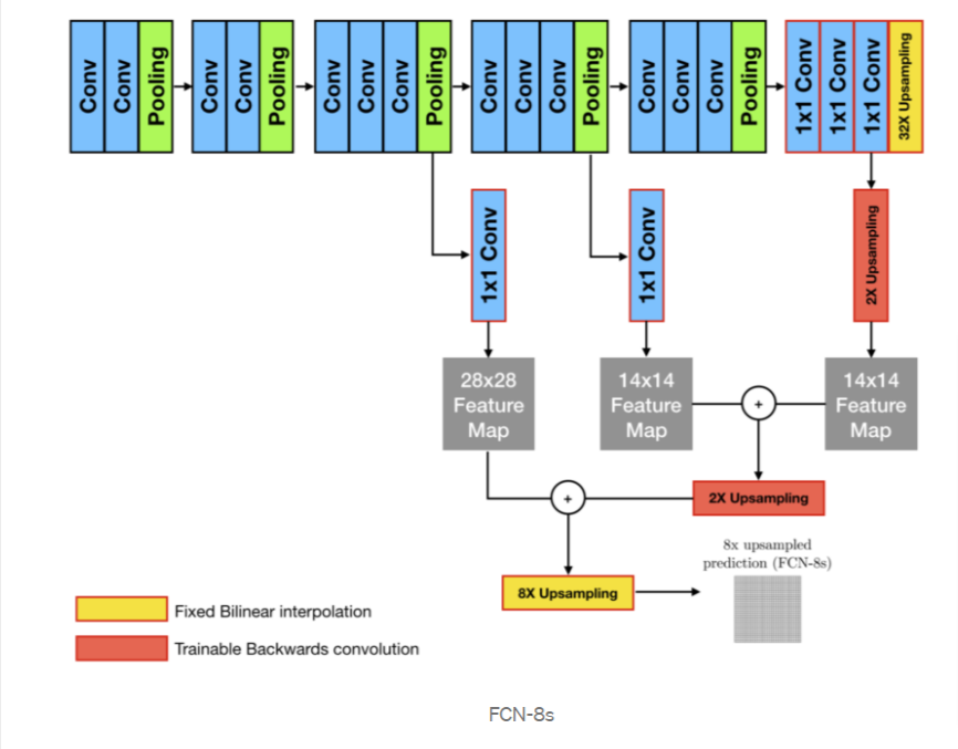 [Paper Review] FCN: Fully Convolutional Networks for Semantic Segmentation