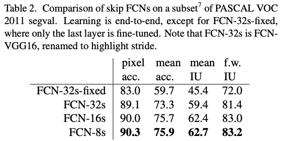 [Paper Review] FCN: Fully Convolutional Networks for Semantic Segmentation