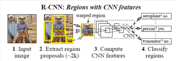 [paper Review] R Cnn Rich Feature Hierarchies For Accurate Object Detection And Semantic